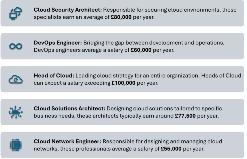 The UK Cloud Landscape: Cloud Computing Salaries & Top Tech Trends (2024) - Primed Talent ...